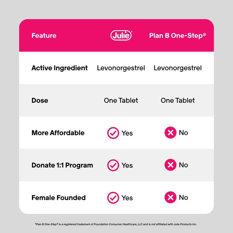 Julie Emergency Contraceptive - Delivered In As Fast As 15 Minutes | Gopuff